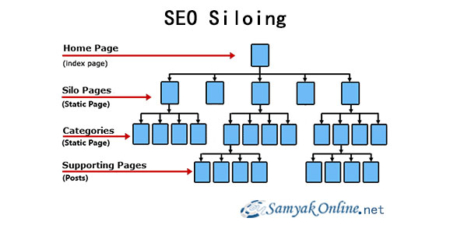 Website Siloing: A Must To Do Practice To Rank Better